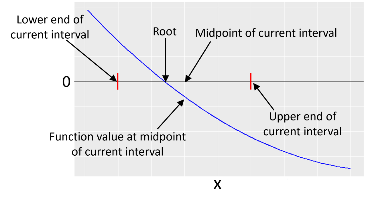 How many iterations are needed for the bisection algorithm? – Hoyle ...
